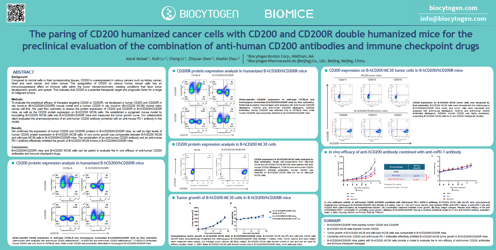 SITC2024: The paring of CD200 humanized cancer cells with CD200 and ...