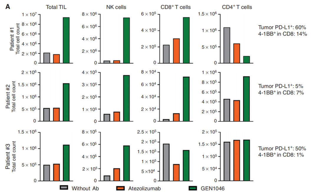CANCER DISCOVERY | PD-L1×4-1BB双抗：GEN1046，攻坚免疫治疗耐药